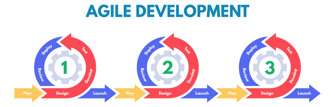 What is a Software Development Life Cycle (SDLC) and its Phases & Models?