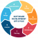 What is a Software Development Life Cycle (SDLC) and its Phases & Models?